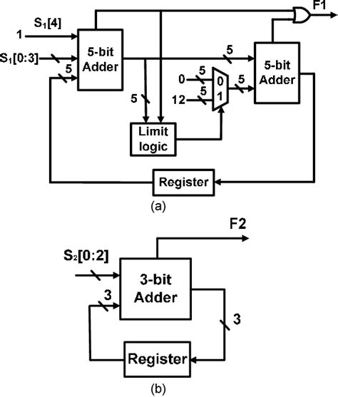 Figure 3 From A 6 Gbit S Sata Spread Spectrum Clock Generator Using Two Stage Delta Sigma