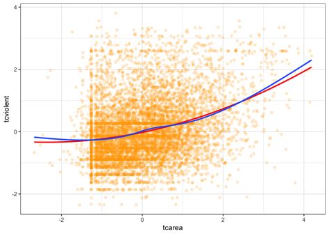 Chapter9 Regression In The Real World Data Analysis In Crime Science