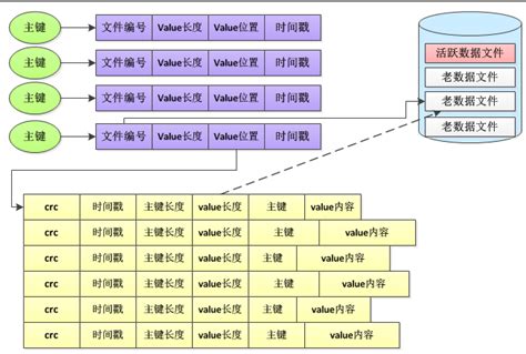 hbase lsm树存储引擎详解 牧梦者 博客园