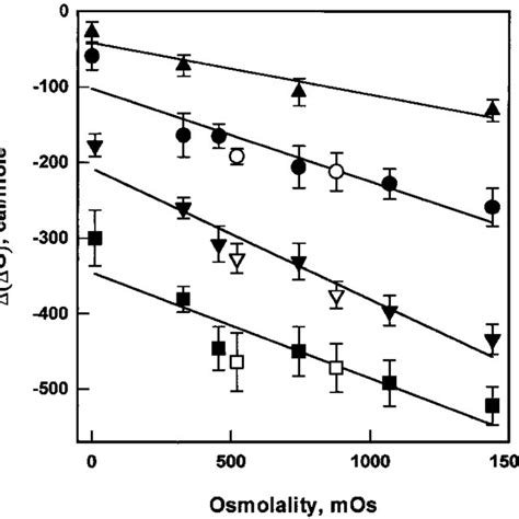 Osmolality Enhances The Effect Of Ethanol On G For The Mi To Mii
