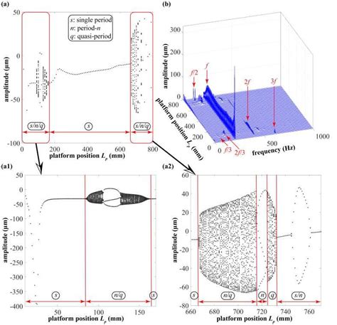 Bifurcation Diagram And 3 D Frequency Spectrum With Worktable Position