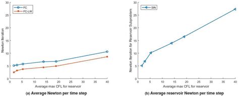 Case 3 Average Number Of Newtons Iteration Per Time Step Download Scientific Diagram