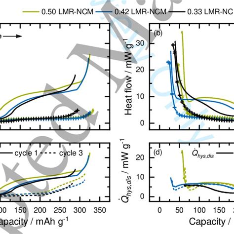 Ocv Curves Of Identical 033 Lmr Ncmli Cells During Activation At C10