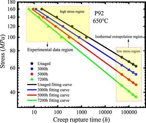 The Relationship Between Creep Rupture Time And Stress Download Scientific Diagram