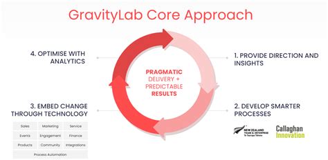 Accelerate Your Organisation On Salesforce Gravitylab Builds Systems