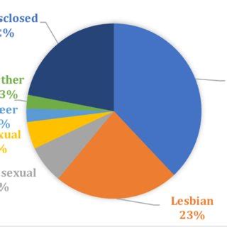 How Would You Describe Your Sexuality Download Scientific Diagram