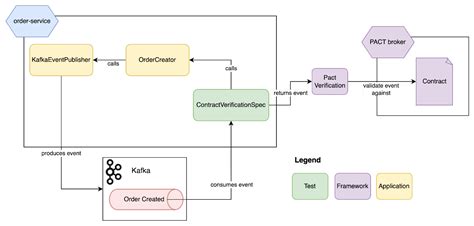 Contract Testing Of The Event Driven System With Kafka And Pact