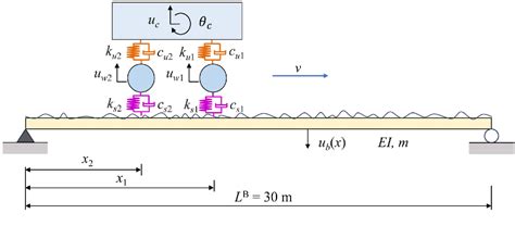 Figure 3 From Subspace Identification Of Bridge Frequencies Based On