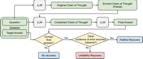 dissociation of faithful and unfaithful reasoning in llms ai research