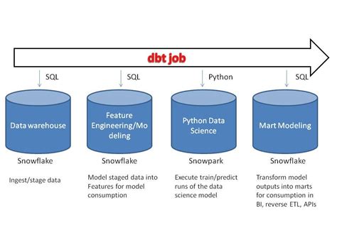 building low friction data science pipelines with snowflake dbt and