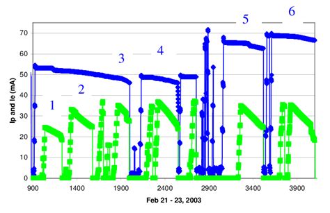 Measured Total Beam Currents Of The Protons Blue And Positrons