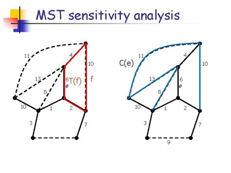 The Minimum Spanning Tree Mst Problem In Graphs