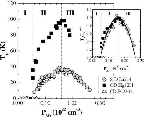 Figure 1 From Planar Hole Doping Concentration And Effective Three