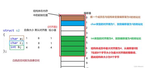 结构体内存对齐 csdn博客