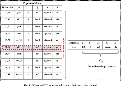 figure 6 from an efficient ecg signals denoising technique based on the