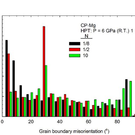 Frequency Distribution Of Misorientation Angles Of Grain Boundaries