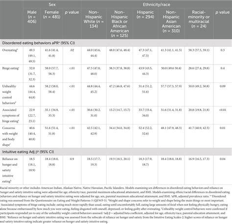 Frontiers Sex And Ethnicracial Differences In Disordered Eating Behaviors And Intuitive
