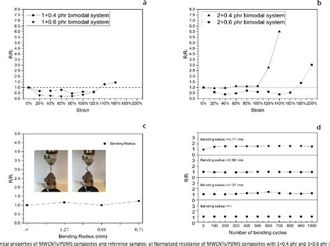 Figure 3 From Highly Stretchable Conductive Mwcnt Pdms Composite With