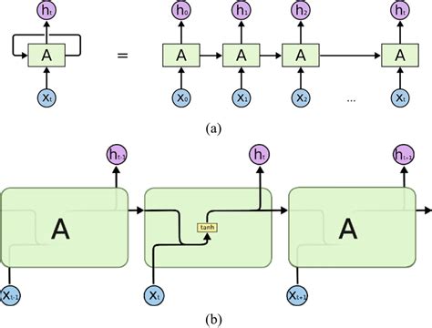 A Standard Recurrent Cell B Traditional Rnn Download Scientific Diagram