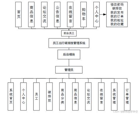 计算机毕业设计springboot兰竹网络科技员工出行碳排放管理系统 Spring Boot架构下的兰竹网络员工低碳出行管理系统” 基于spring Boot的兰竹网络科技员工绿色出行碳