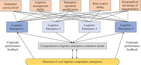 Logistics Selection Hierarchy Model Download Scientific Diagram