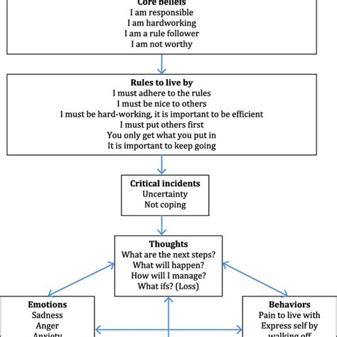 Longitudinal Formulation Based On Beck Et Al 1979 Download Scientific Diagram