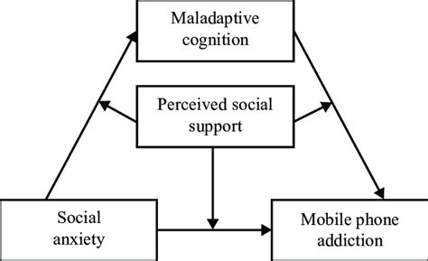 Diagram Of Moderated Mediation Effect Analysis Download Scientific