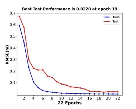 The Performance Of The Ann Model When Using The Multisource Observation