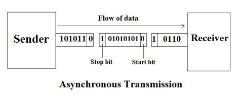 How To Use Pickit 2 Uart Tool Use Pic16f877a Microcontroller And Mikroc Compiler