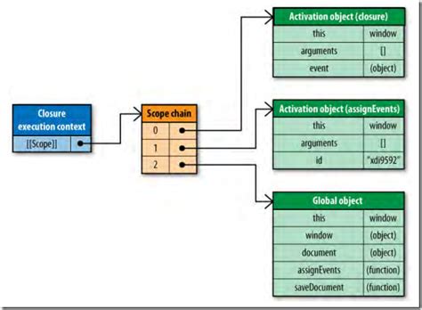 javascript作用域链的总结 javascript 作用域链 csdn博客