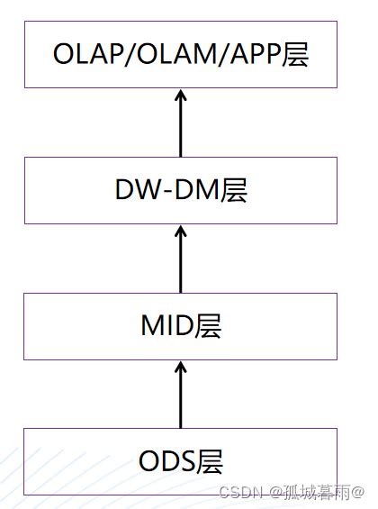 数据仓库分层详解 数据库分层 csdn博客