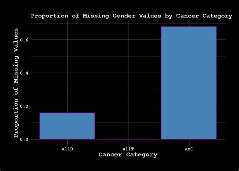 2 Data Exploratory Data Analysis Of The Golub Gene Expression Dataset