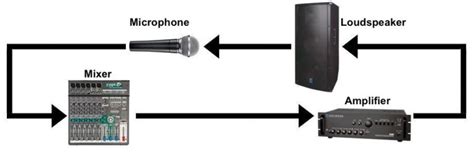 12 Methods To Prevent Eliminate Microphone Audio Feedback