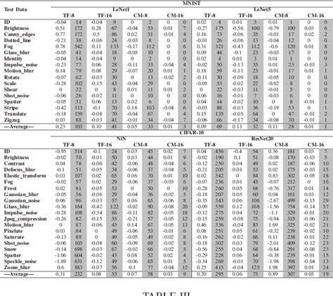 Table Ii From Towards Understanding Model Quantization For Reliable