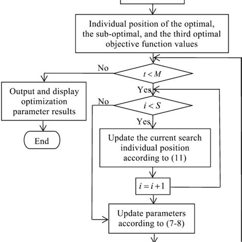 Flow Chart Of Grey Wolf Optimizer Algorithm Download Scientific Diagram