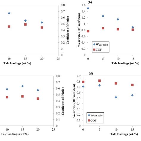 The Wear Rate And Coefficient Of Friction Of Pure Uhmwpe And Download Scientific Diagram