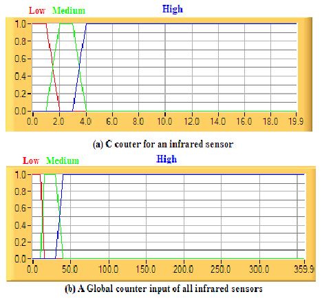Fuzzy Sets Defined For Input Variables Produced By Anason Two Other Download Scientific