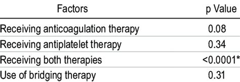 Multivariate Linear Regression Model Evaluating Factors Potentially