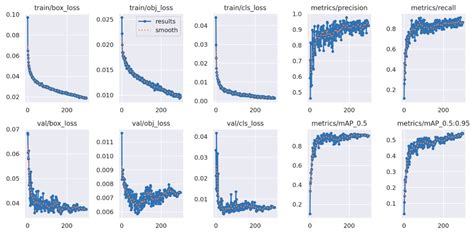 performance analysis of yolo and detectron2 models for detecting corn