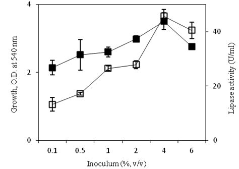 Influence Of Nacl A Ph B And Inoculum Dose C On Growth And