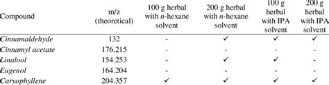 LC MS Analysis Results Download Table