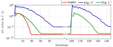 Iteration Number Versus Error For Exp 1 2 Av Illustrating The