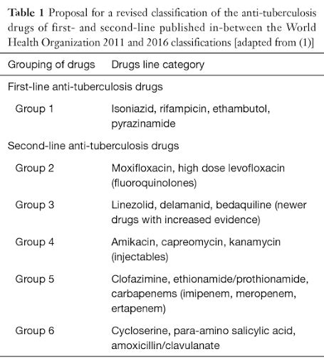Pharmaquizz Classification Of Antitubercular Drugs