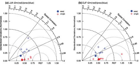 spatial correlation and normalized standard deviation of 2 m