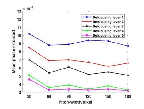Simulation Results Of Phase Errors By Proposed Method For Five Step Download Scientific Diagram