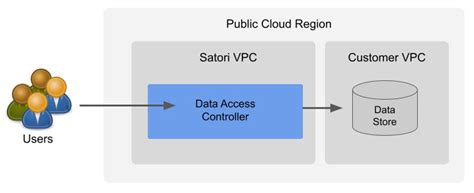 Satori Saas Satori Documentation