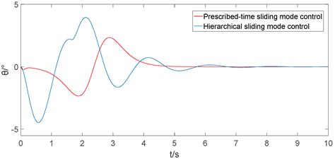 Electronics Free Full Text The Prescribed Time Sliding Mode Control For Underactuated Bridge