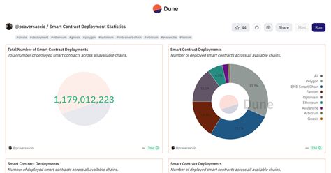 smart contract deployment statistics