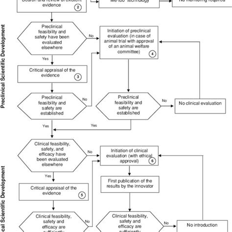Algorithm For The Definition And Scientific Development Of Download Scientific Diagram