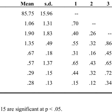 descriptive statistics and correlations team level variables a